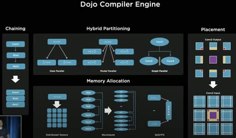 Teslas Insane New Dojo D1 Ai Chip A Full Transcript Of Its Unveiling