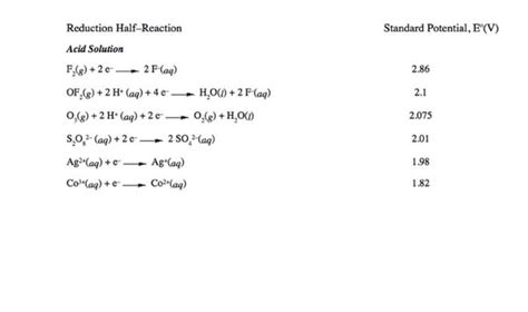 Solved Below Is A Partial Table Of Half Reaction