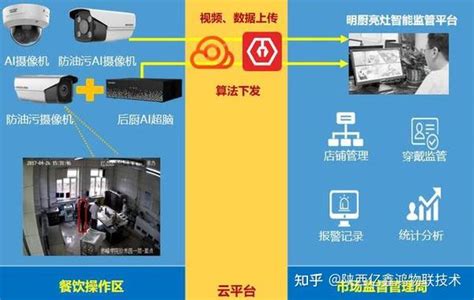 学校食堂食品安全信息监管平台 明厨亮灶监控视频联网解决方案 知乎