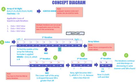 Binary Search Algorithm With Example