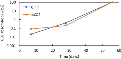 Co2 Absorption Rate With Curing Period Download Scientific Diagram