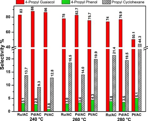Effect Of Temperature On Product Selectivity Over Mac Catalysts