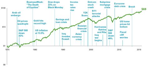 Stock Market Performance By President In Charts