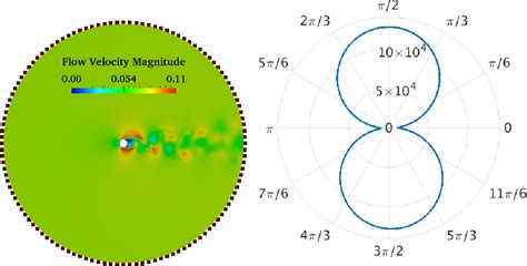 figure 2 from the unsteady continuous adjoint method for minimizing