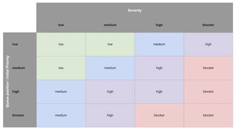 priority and severity of tasks and bugs dev community