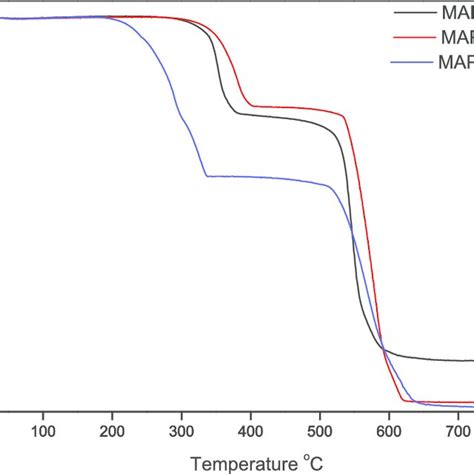 A Structure Of Mapbi 3 Perovskite Powder X Ray Diffraction Patterns Download Scientific