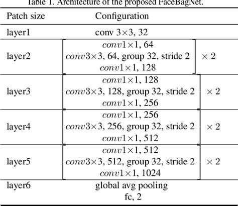 Figure 1 From Facebagnet Bag Of Local Features Model For Multi Modal Face Anti Spoofing
