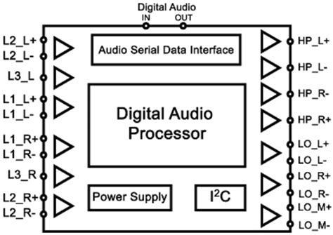 TLV AIC Low Power Stereo Audio Codec TI Mouser