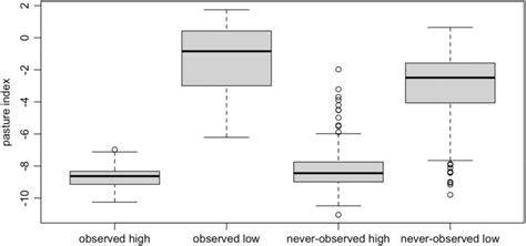 Model‐estimated Logit‐scale Effects Of Forest Conversion To Pasture On