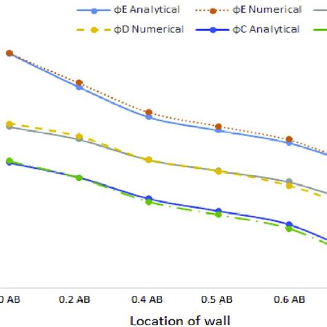 Comparison Of Numerical Results And Analytical Solutions Download Scientific Diagram