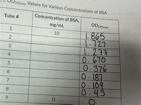 Plot The Od Values And Protein Concentrations Of The