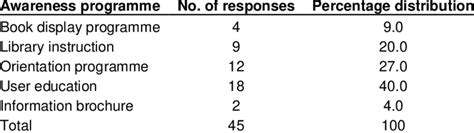 Awareness Programmes On Utilization Of Library Catalogue Download Scientific Diagram