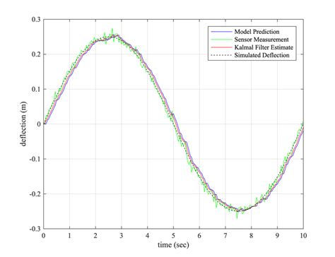 1 Simulation Of Kalman Filter State Estimator Download Scientific