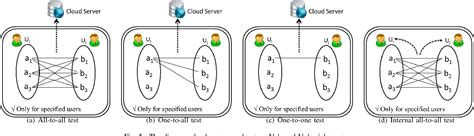 Figure 1 From Authorized Equality Test Of Encrypted Data For Secure