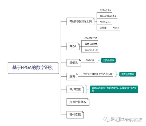 基于fpga的数字识别 实时视频处理的定点卷积神经网络实现 知乎