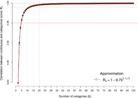 Correlation Between The Observed Categorical Score And The Underlying