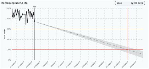 predicting reciprocating compressor valve faults using digital