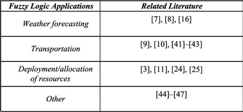table 1 from fuzzy inference system framework to prioritize the