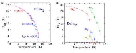 A Temperature Dependence Of The Hyperfine Field B Hf Obtained From