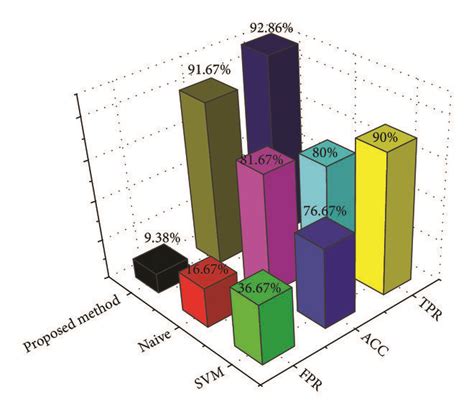 Classification Performances Of Different Methods Download Scientific
