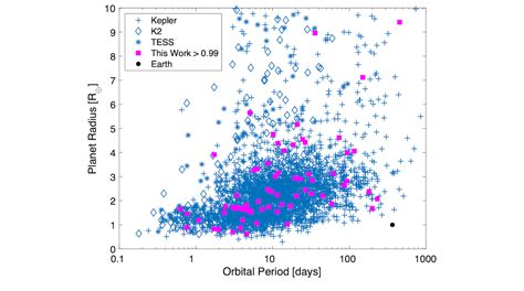 Discovery Of 69 New Exoplanets Using Machine Learning Astrobiology