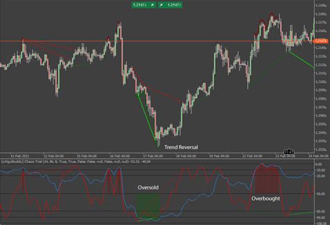 Ctrader Chaos Reversal Indicator Clickalgo
