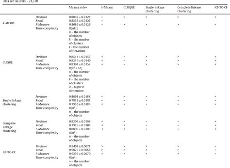 Table 1 From A Novel Incremental Conceptual Hierarchical Text
