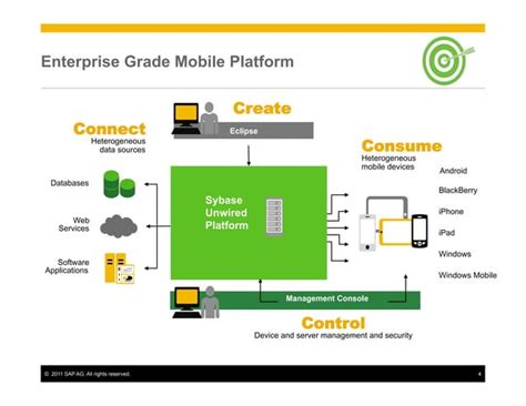SAP Mobile Platform Overview PDF Computer Software And Applications Computing