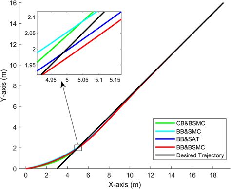 Straight Path Tracking Trajectories Bb Bioinspired Backstepping