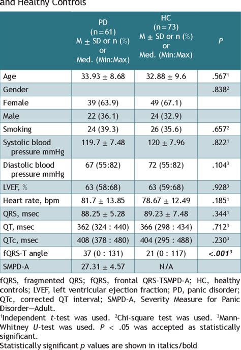 Table 1 From Comparison Of Frontal Qrs T Angle In Patients With Panic