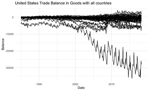 Ggplot2 Trial And Error Us Trade Data