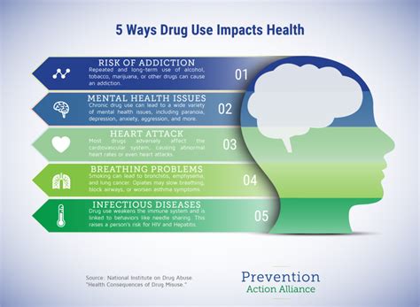 5 Ways Drug Use Impacts Health Prevention Action Alliance