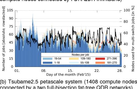 Figure 1 From Scheduling Aware Routing For Supercomputers Semantic Scholar