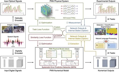 新闻｜电子系光子计算与集成实验室合作报道训练大规模智能光子计算系统 清华大学电子工程系