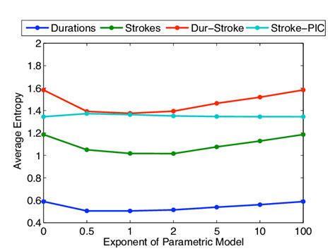 Cross Entropy As A Function Of Exponent Coefficient In Parametric Download Scientific Diagram