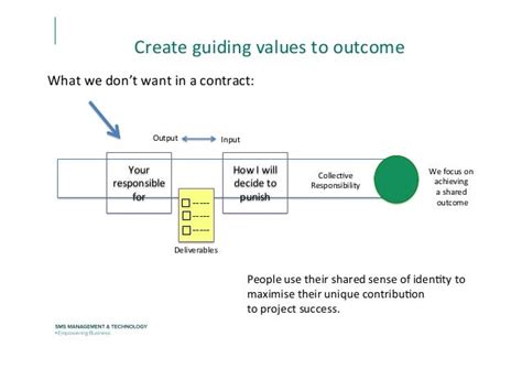 Agile Contracts
