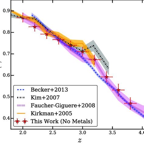 The Redshift Evolution Of The Observed Mean Flux From This Work Red