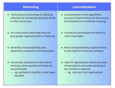 nlp — text preprocessing — part 3 stemming and lemmatization by