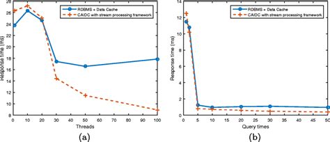 Response Time Of Our RDBMS Data Cache With CAIDC With Stream