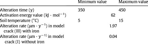 Parameters Used To Extrapolate Alteration Thicknesses From Experimental Download Table