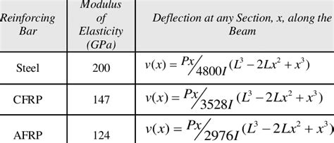 Deflection Of Simply Supported Beam With Udl And Point Load Home Design Ideas