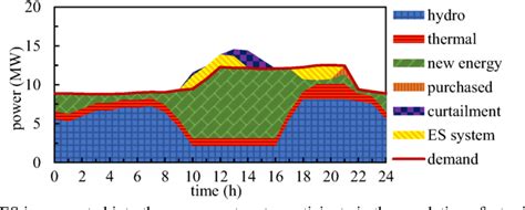 Figure 1 From Design And Optimization Of Energy Storage Configuration