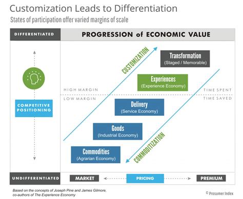Standardization Customization Buyer Fitforpurpose Customer Sales