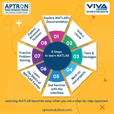 Aptron Vivahiring Matlab Coding Learning Programming Techskills Dataanalysis