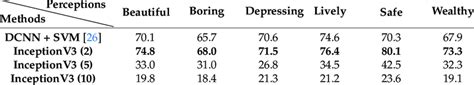Performance Of The Classification Models Acc Download Scientific