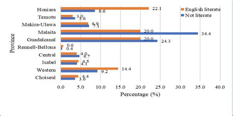 English Is Solomon Islands Most Predominant Language In Communication Solomon Islands