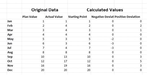 how to create deviation line chart in excel
