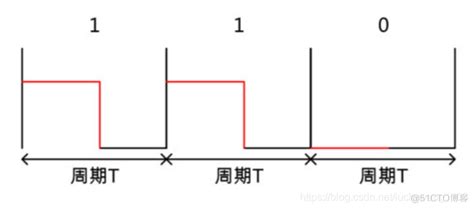 Rz，nrz，nrzi、曼彻斯特编码qq635f6f89e5645的技术博客51cto博客