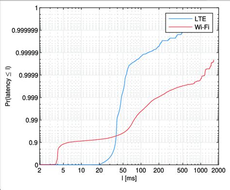 empirical latency cdfs of considered interfaces download