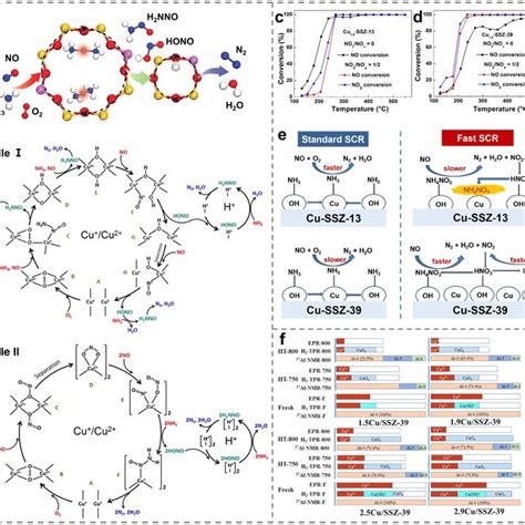 A The Reaction Route In The Multisite Fashion For NH SCR Over Download Scientific Diagram